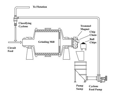 Trunnion Magnet Technology Delivers Quick Payback - North American ...