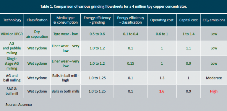 The future of SAG mills - North American Mining Magazine