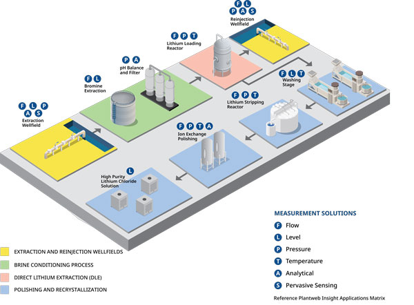 Direct Lithium Extraction: Balancing Sustainability and Recovery ...