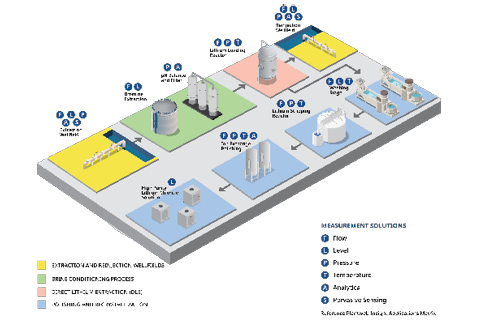 Direct lithium extraction: Balancing sustainability and recovery ...